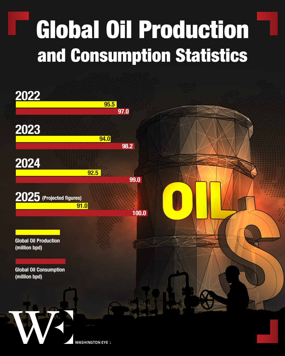 Impact of Oil Production Cuts on Global Energy Markets - Washington Eye